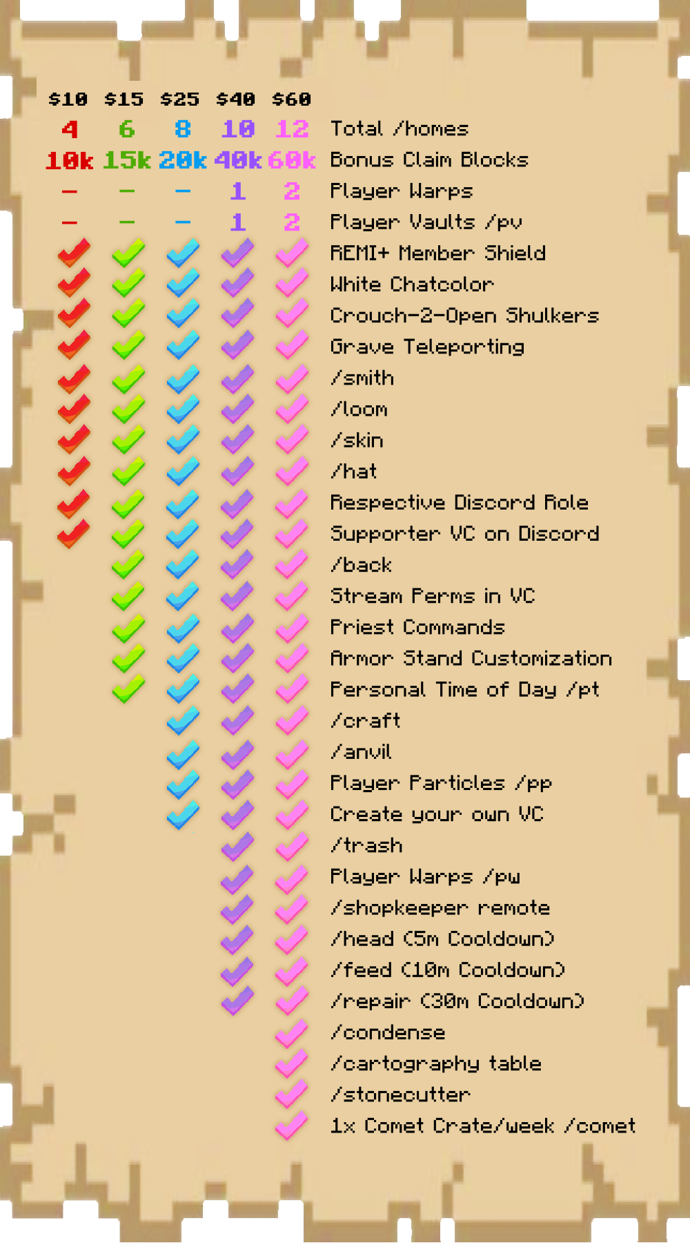 Reminiscence SMP | Ranks