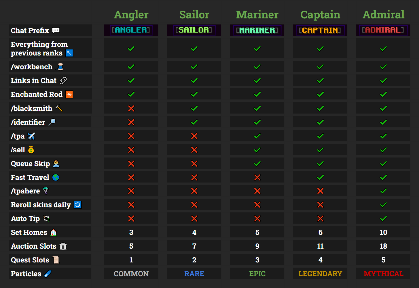 Fish On! Minecraft | Ranks