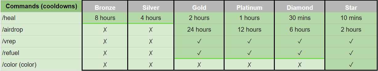 RustyServers | Tiers